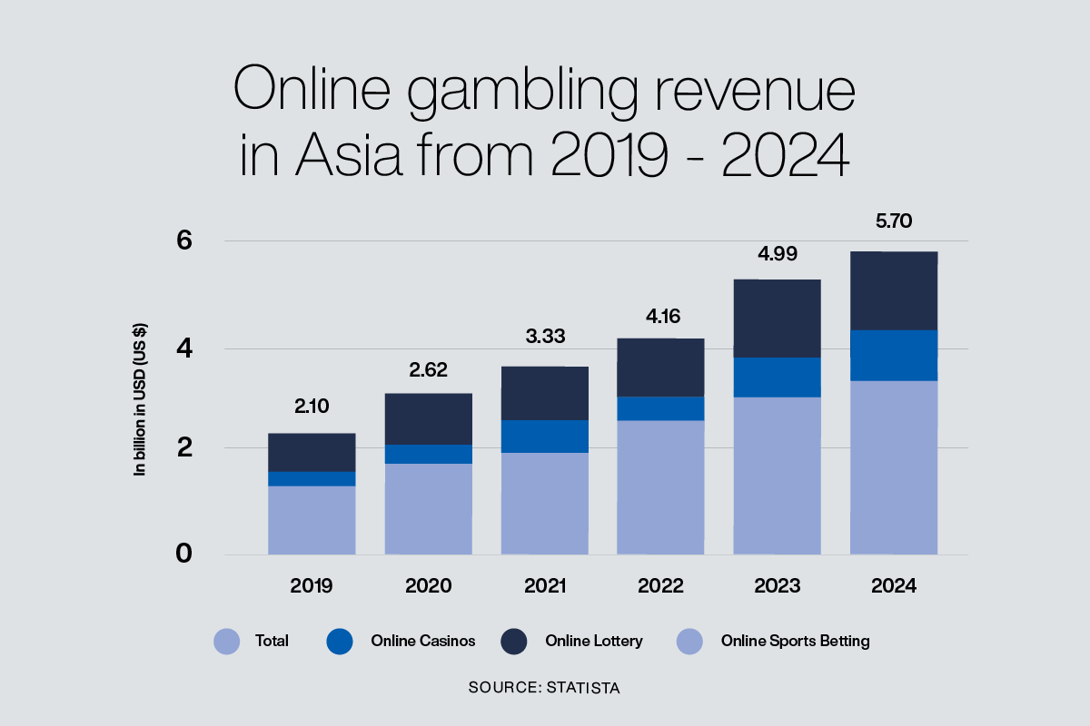 How AI is changing the online gambling industry | Tatler Asia