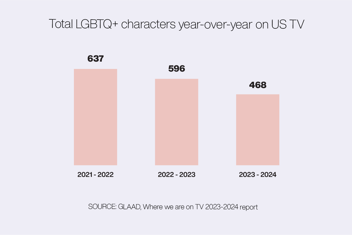 LGBTQ+ representation in media | Tatler Asia